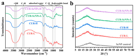 Constructing Selenium Nanoparticles with Enhanced Storage Stability and ...