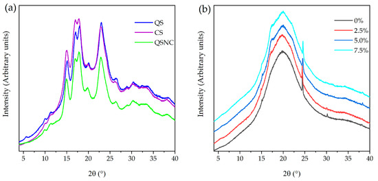Cassava Starch Films Containing Quinoa Starch Nanocrystals: Physical ...