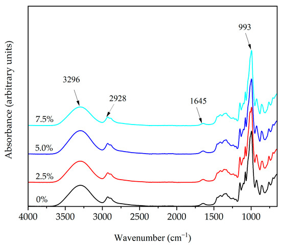 Cassava Starch Films Containing Quinoa Starch Nanocrystals: Physical ...