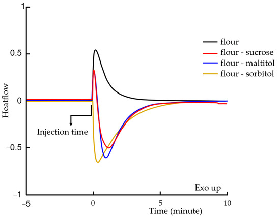 Effects of Sucrose Replacement by Polyols on the Dough-Biscuit ...