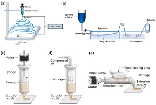 Production of Fish Analogues from Plant Proteins: Potential Strategies ...