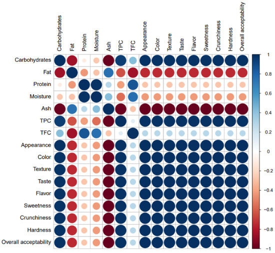 Development and Characterization of Functional Cookies Enriched with ...