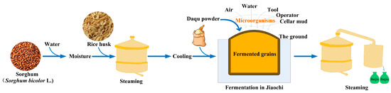 Simulated Fermentation of Strong-Flavor Baijiu through Functional ...