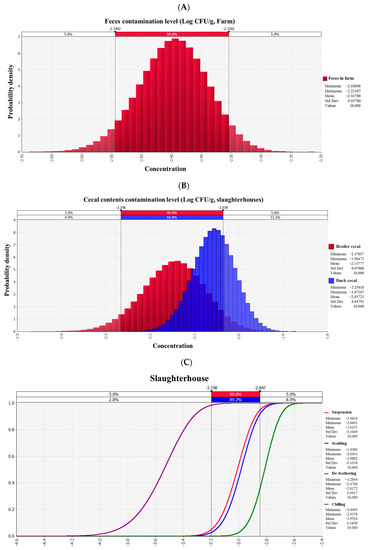 Salmonella Risk Assessment in Poultry Meat from Farm to Consumer in Korea