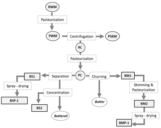 Lipidomic and Proteomic Profiling of the Milk Fat Globule Membrane from ...