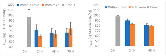 Cation-Exchange Resin Applied to Paralytic Shellfish Toxins Depuration ...