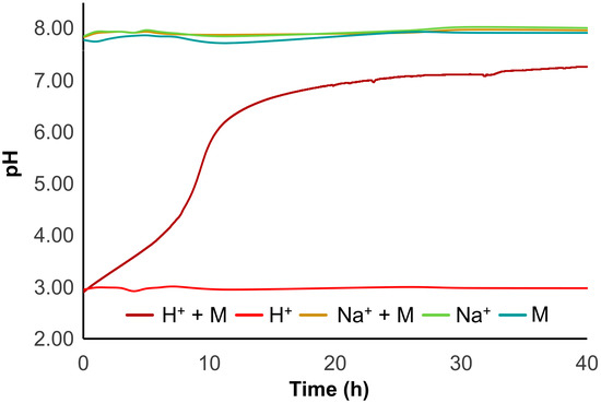 Cation-Exchange Resin Applied to Paralytic Shellfish Toxins Depuration ...