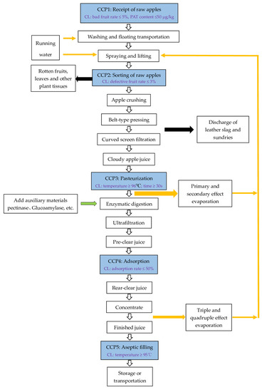 Implementation of the HACCP System for Apple Juice Concentrate Based on ...