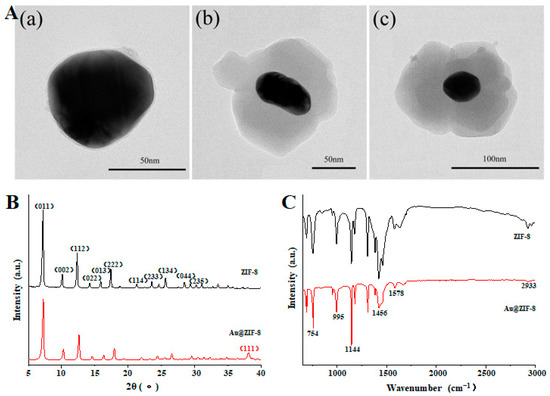 Application of a Novel Au@ZIF-8 Composite in the Detection of Bisphenol ...