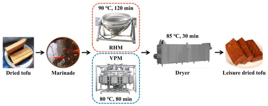 Effects of the Marinating Process on the Quality Characteristics and ...