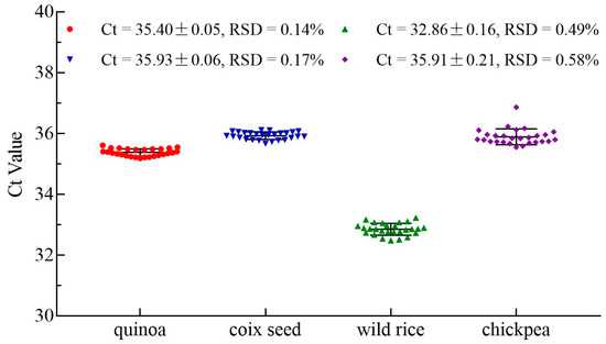 Precise Authenticity of Quinoa, Coix Seed, Wild Rice and Chickpea ...