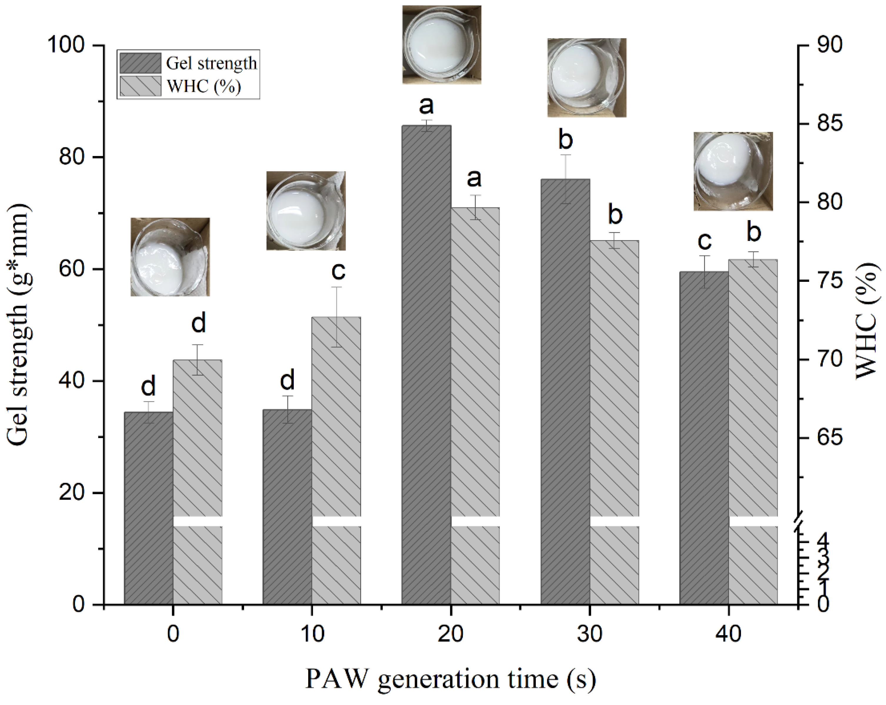 Enhanced Gel Properties of Duck Myofibrillar Protein by Plasma-Activated Water: Through Mild ...