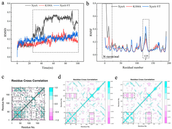Foods | Free Full-Text | Three Molecular Modification Strategies to ...