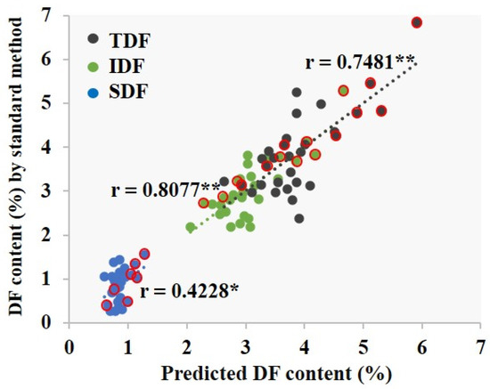 Foods | Free Full-Text | Dietary Fibre Impacts the Texture of Cooked ...