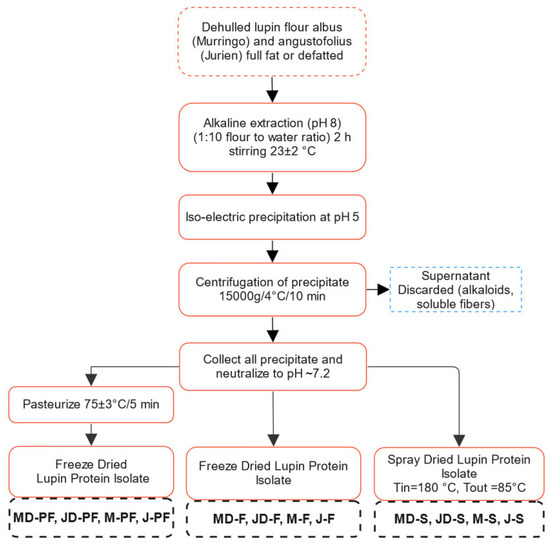 Structural and Thermal Characterization of Protein Isolates from ...