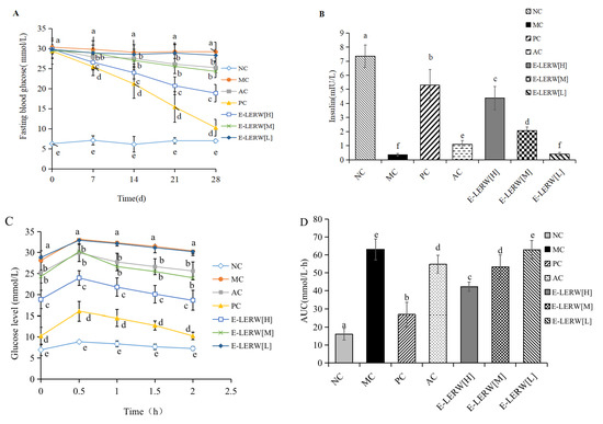 Antioxidant and In Vivo Hypoglycemic Activities of Ethanol Extract from the Leaves of ...