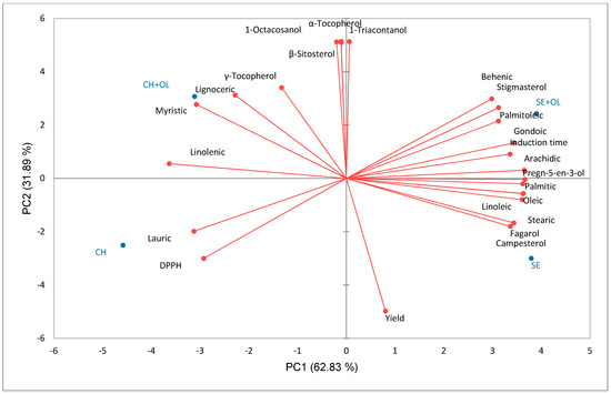 Simultaneous Extraction of Bioactive Compounds from Olea europaea L. Leaves and Healthy Seed ...