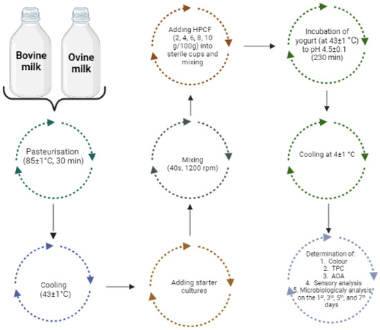 The Influence of the Addition of Hemp Press Cake Flour on the ...