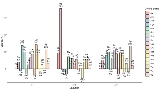 Effect of Enzymatic Pre-Treatment on Oat Flakes Protein Recovery and ...
