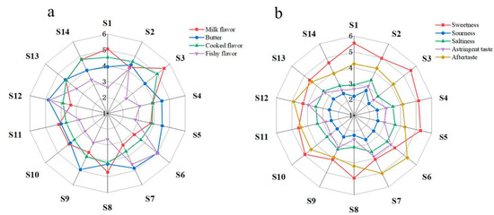 Assessing Sensory Attributes and Properties of Infant Formula Milk ...