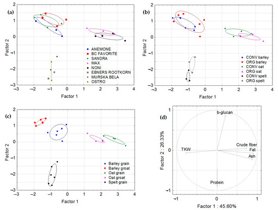 Compositional Traits of Grains and Groats of Barley, Oat and Spelt ...