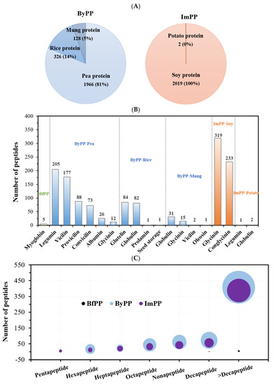 Peptidomics Study of Plant-Based Meat Analogs as a Source of Bioactive ...