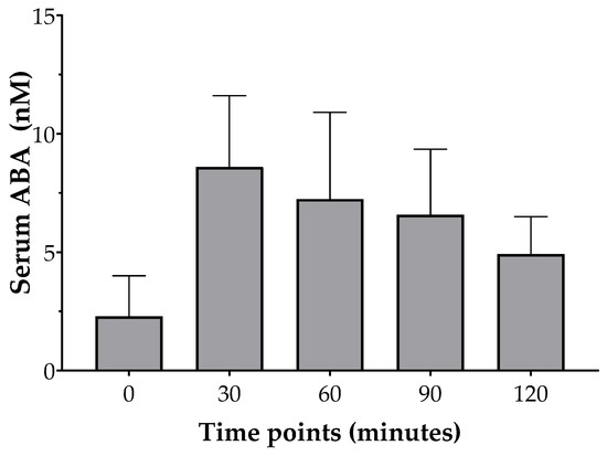 Validation of an LC-MS/MS Method for the Determination of Abscisic Acid ...