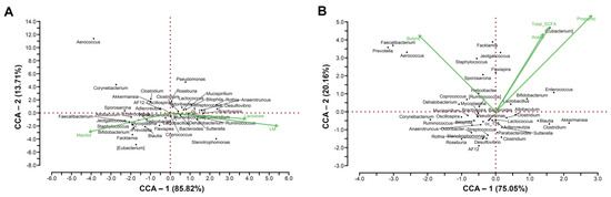 Lactobacillus gasseri LG-G12 Restores Gut Microbiota and Intestinal ...