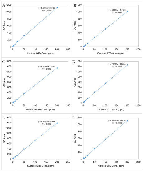 Gas Chromatography with Flame-Ionization Detection-Based Analysis of ...