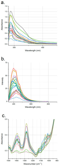 Applications of UV–Visible, Fluorescence and Mid-Infrared Spectroscopic ...