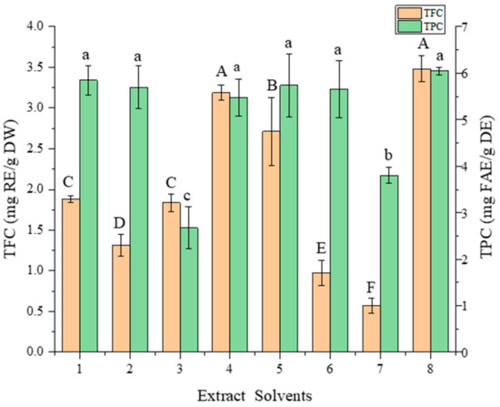 From Foxtail Millet Husk (Waste) to Bioactive Phenolic Extracts Using ...