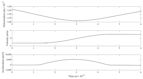 Non-Destructive Eggshell Strength Assessment Using Hertz Contact Theory ...