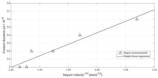 Non-Destructive Eggshell Strength Assessment Using Hertz Contact Theory ...