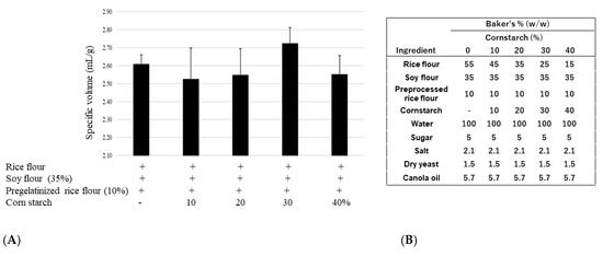 Assessing Gluten-Free Soy Bread Quality and Amino Acid Content