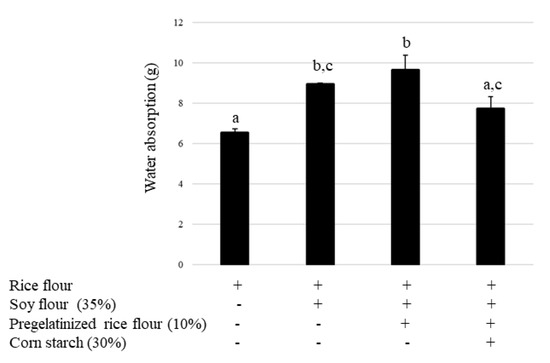 Assessing Gluten-Free Soy Bread Quality and Amino Acid Content