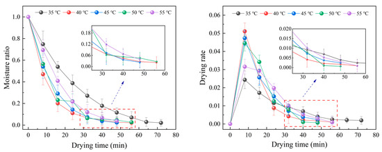 Improving Drying Characteristics and Physicochemical Quality of ...