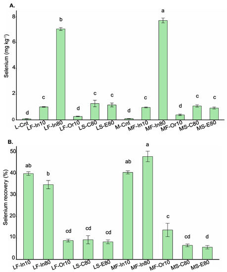 Selenium Speciation in Se-Enriched Soybean Grains from Biofortified Plants Grown under Different ...