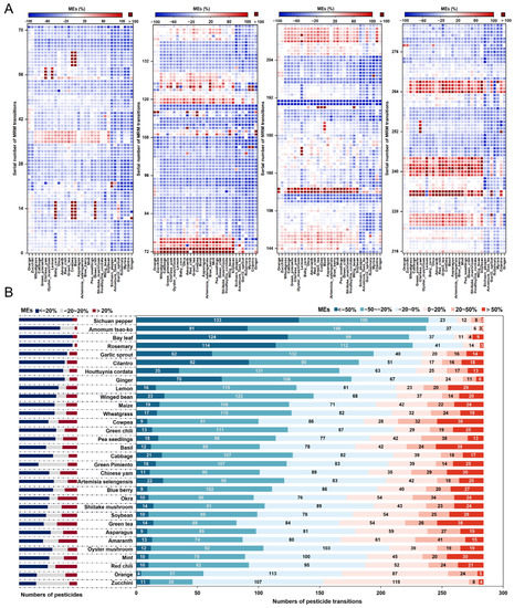 Foods | Free Full-Text | Impact of Matrix Species and Mass Spectrometry ...
