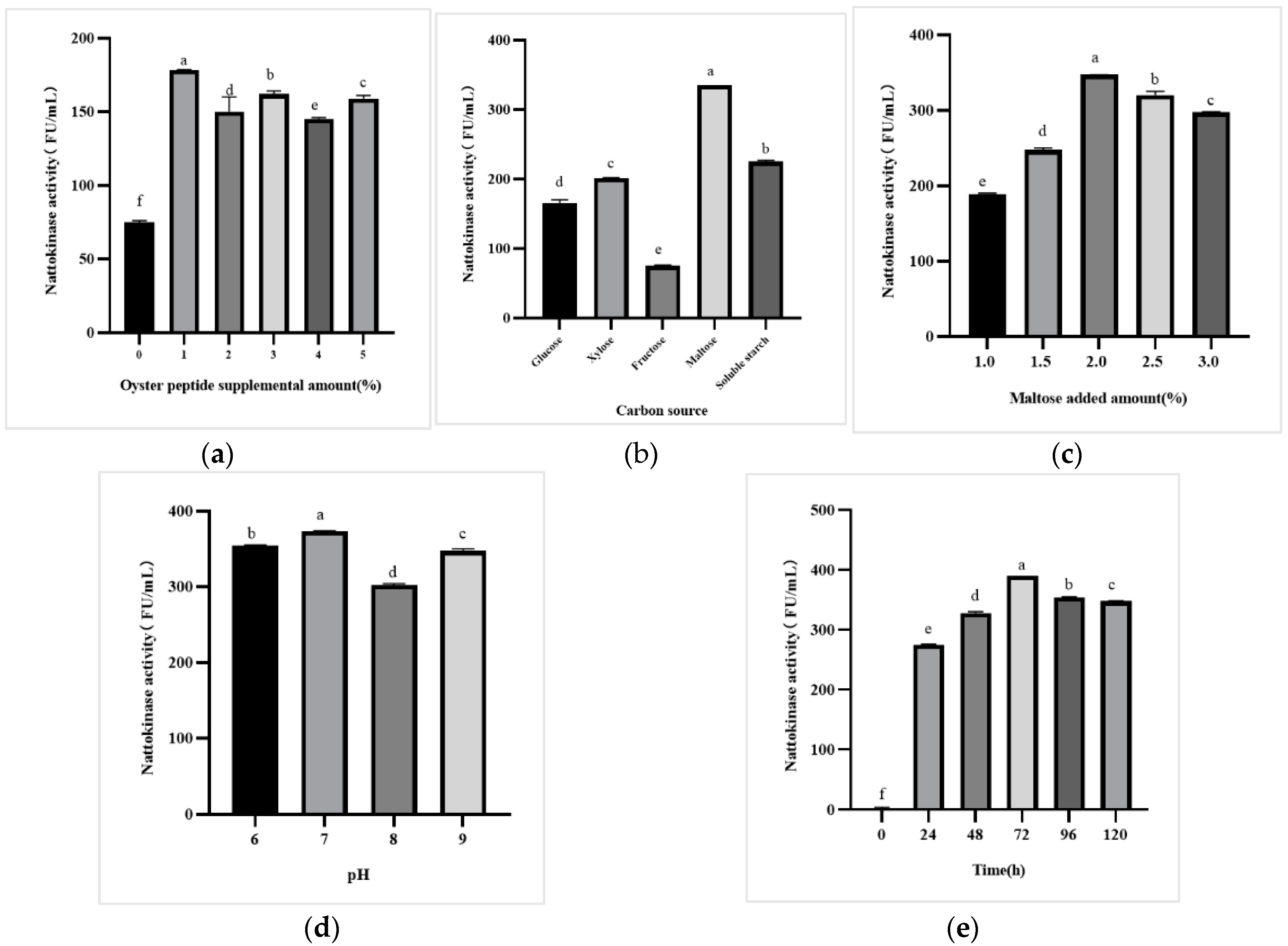 High-Efficiency Fermentation of Nattokinase by Recombinant PSP2 Using ...