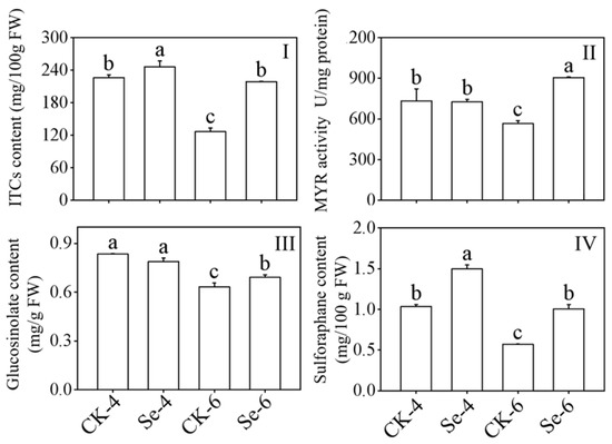 iTRAQ-Based Proteomic Analyses of Regulation of Isothiocyanate and Endogenous Selenium ...