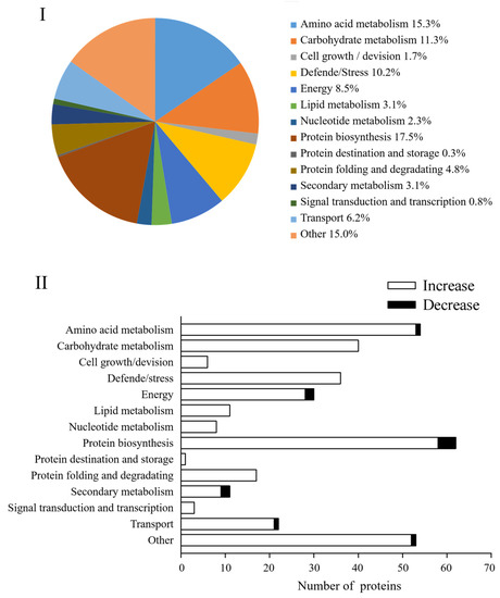 iTRAQ-Based Proteomic Analyses of Regulation of Isothiocyanate and Endogenous Selenium ...