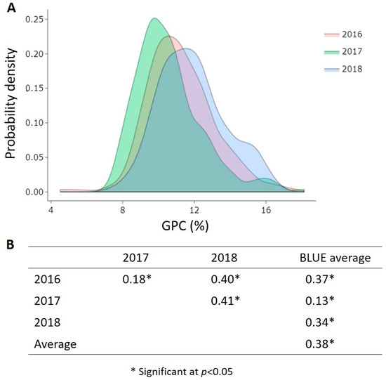 Nutritional Genomic Approach for Improving Grain Protein Content in Wheat