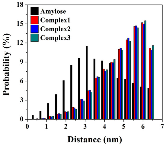 The Mechanism Underlying the Amylose-Zein Complexation Process and the ...