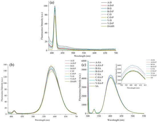 The Fluorescence Response of Four Crystalline Starches According to ...