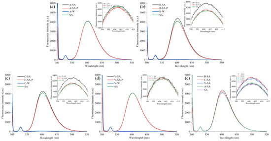 The Fluorescence Response of Four Crystalline Starches According to ...