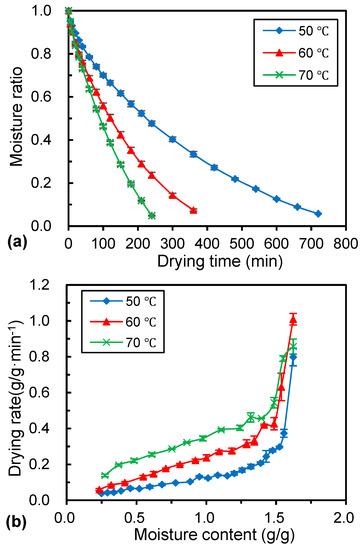Hot Air Impingement Drying Enhanced Drying Characteristics and Quality ...