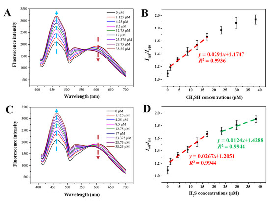 A Ratiometric Fluorescent Sensor Based on Silicon Quantum Dots and Silver Nanoclusters for Beef ...
