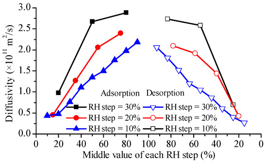 Discrepancy of Effective Water Diffusivities Determined from Dynamic ...