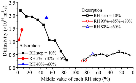Discrepancy of Effective Water Diffusivities Determined from Dynamic ...