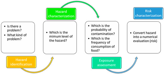 Microbiological Risk Assessment in Foods: Background and Tools, with a ...